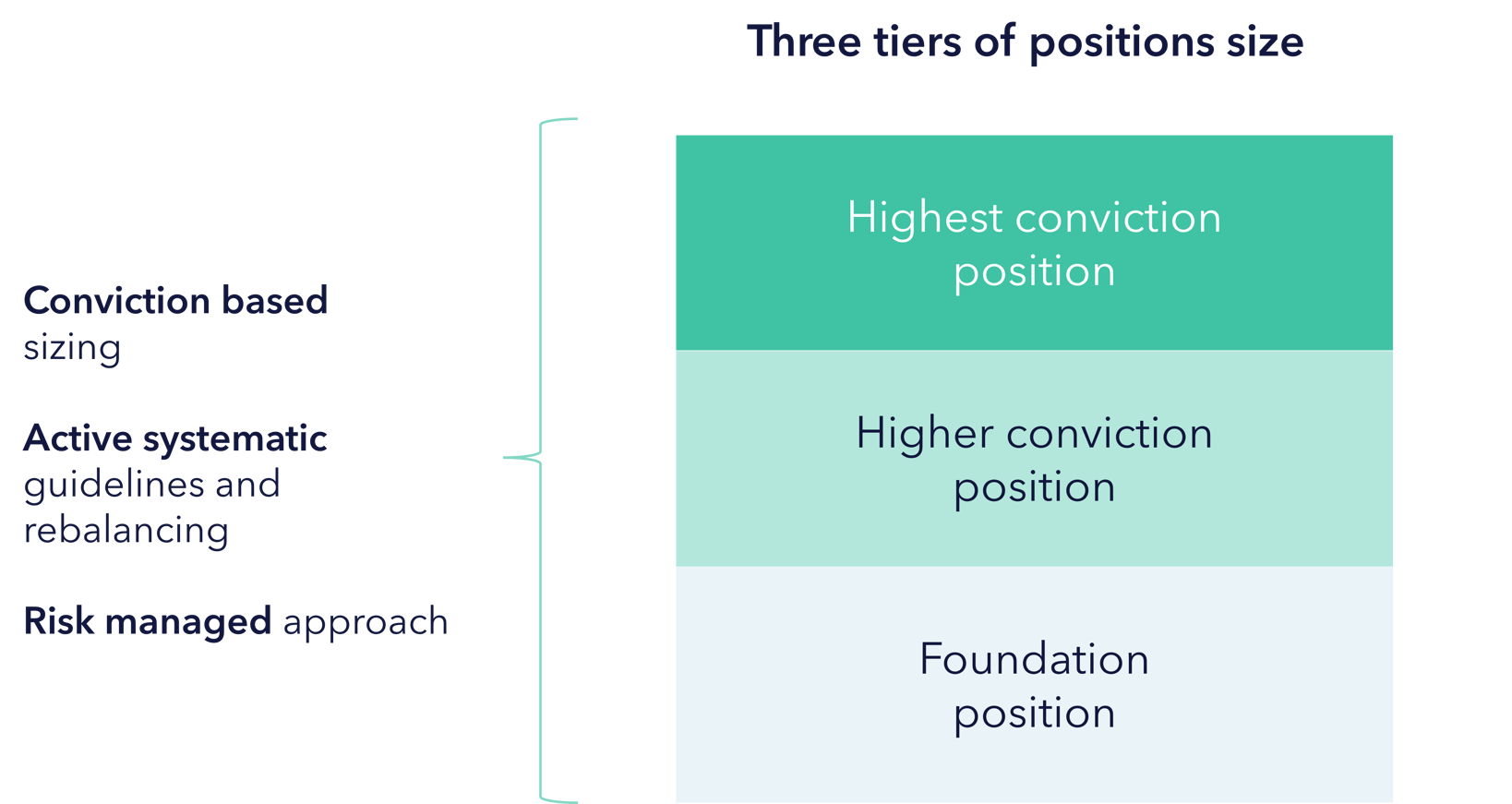 How Tema approaches Portfolio Construction | Tema Insights