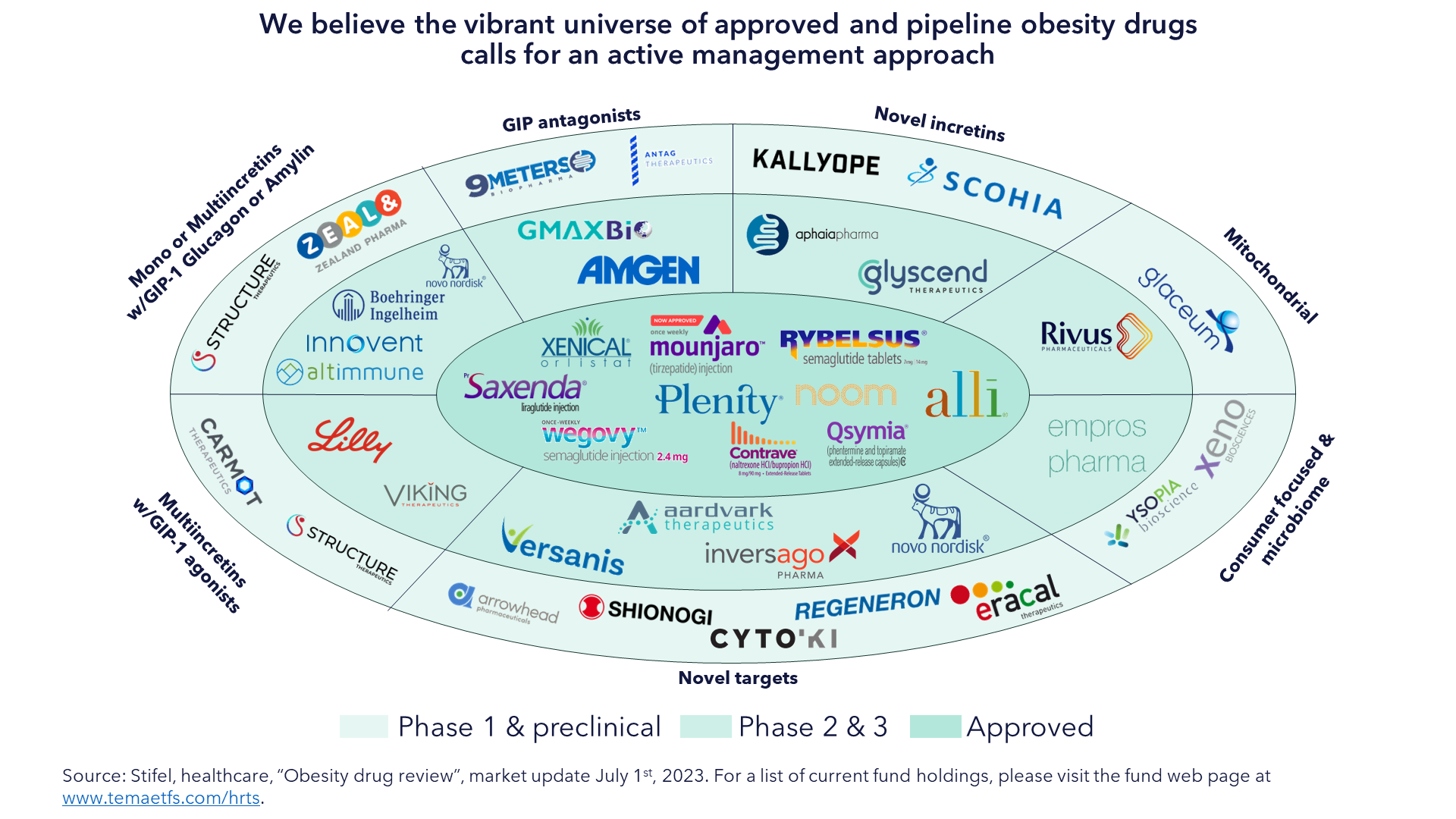 Investing In GLP-1 and Obesity | Tema Insights