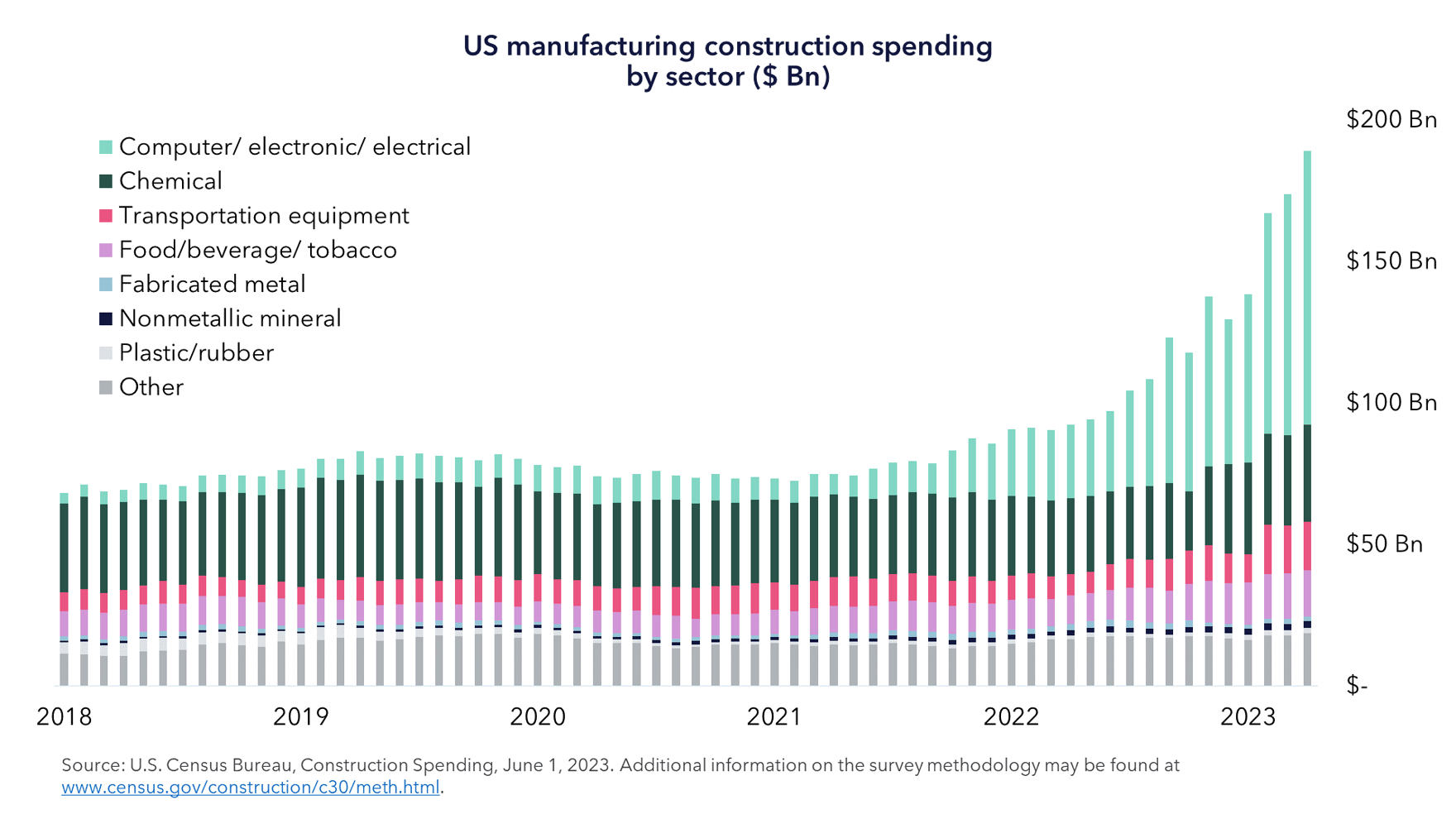 Why Reshoring Extends Beyond Infrastructure | Tema Insights